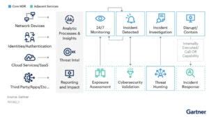 Market Guide For Managed Detection And Response Services By Gartner