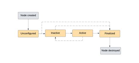 how to use ros 2 lifecycle nodes foxglove