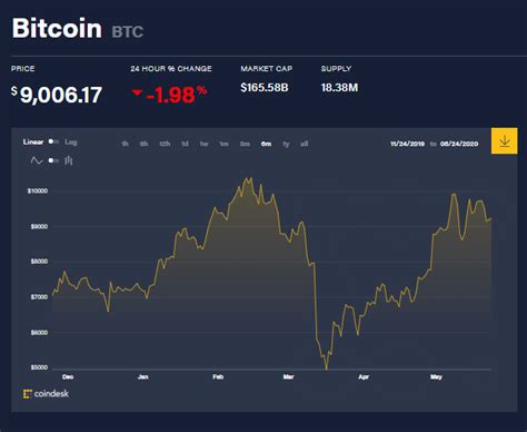 Evolución del precio del Bitcoin en 2020 CRIPTO TENDENCIA