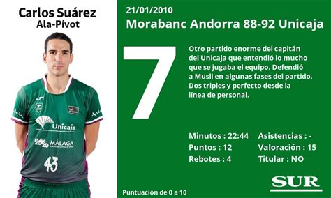 Fotos Las Notas De Los Jugadores Del Unicaja Ante El Andorra Diario Sur
