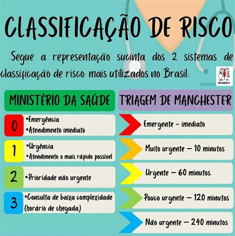 Classifica O De Risco Conforme Minist Rio Da Sa De E Protocolo De