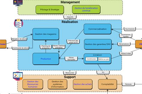 Optimisez Votre Gestion Avec La Cartographie De Processus Exemple