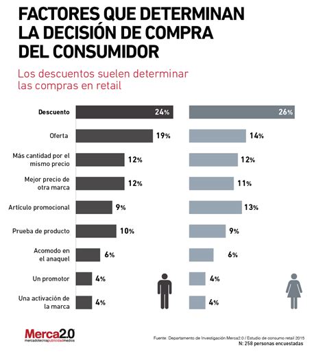 Los descuentos determinan la decisión de compra del 26 por ciento de