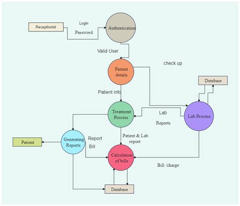 Hospital Workflow Diagram