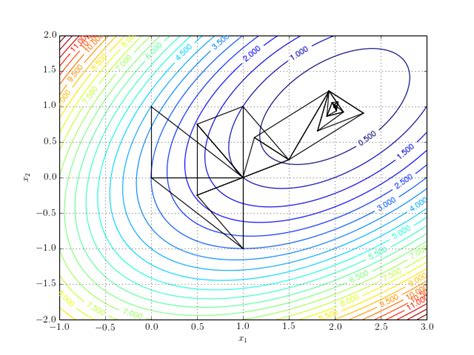 unconstrained nonlinear programming nelder mead simplex algorithm