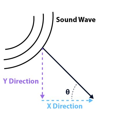 Introduction To The XY Configuration Using MEMS Microphones Soundskrit