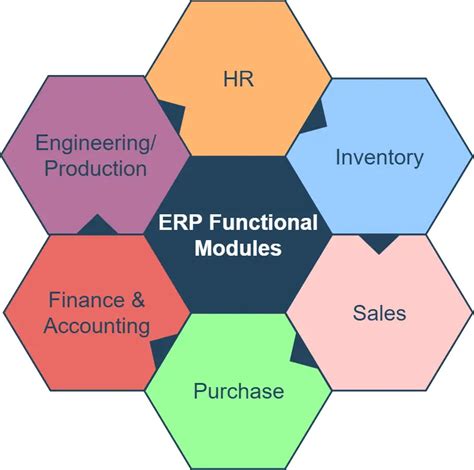 List Of ERP Modules And Functionalities ERP Information