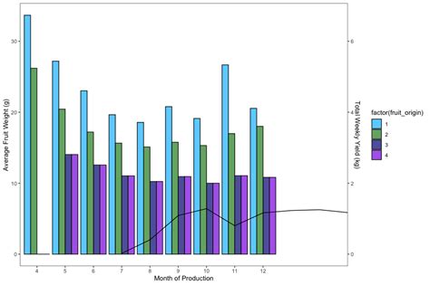 R Scale Adjustments Of Sec Axis With Ggplot Open Source Biology