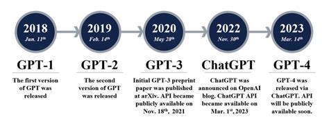 Evolution Of GPT Models GPT Generative Pre Trained Transformer API