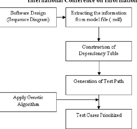 figure 2 from test case generation from uml models a survey semantic scholar