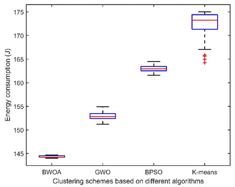 entropy free full text a clustering scheme based on the binary whale optimization algorithm