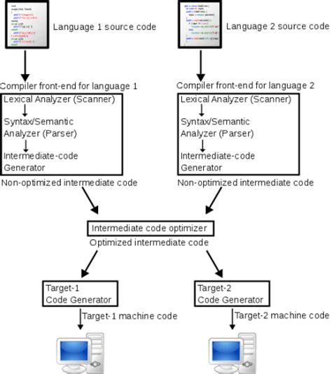 difference between compiler interpreter and assembler pediaa