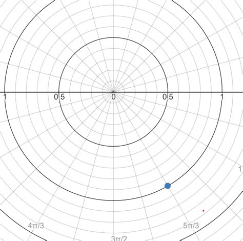 plot the point given in polar coordinates and find three add quizlet