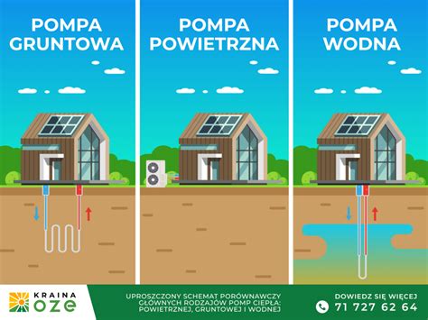 Rodzaje pomp ciepła Fotowoltaika i Pompy Ciepła Wrocław Kraina OZE