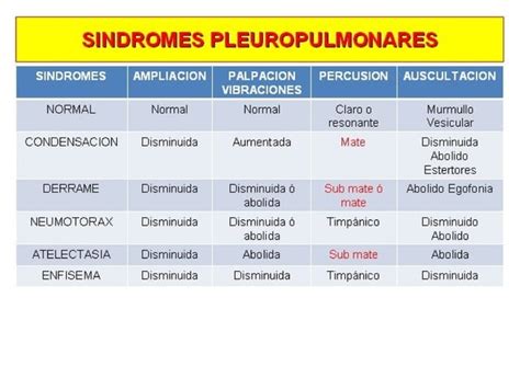Sindrome de derrame pleural y neumotórax PPT