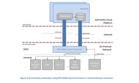 All Free Content Learn About SAP Integration ABusiness Tech
