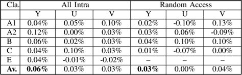 [pdf] hardware acceleration of approximate transform module for the versatile video coding