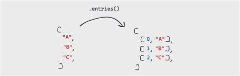 javascript iterate over array values and indexes using a for of loop by françois barrailla
