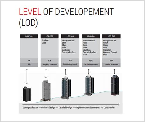 Level Of Detail Development LOD In BIM Modeling Explained 50 OFF