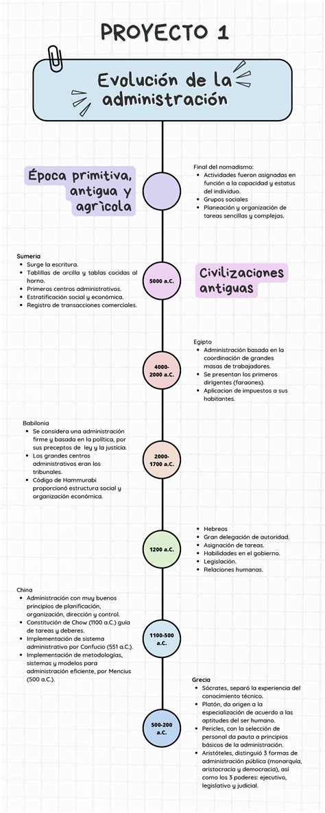 Línea de Tiempo Administración Evolución de laEvolución de la