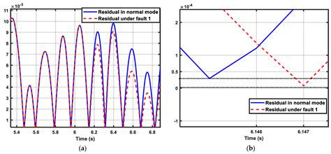 electronics free full text rapid detection of small faults and oscillations in synchronous
