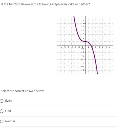 solved is the function shown in the following graph even