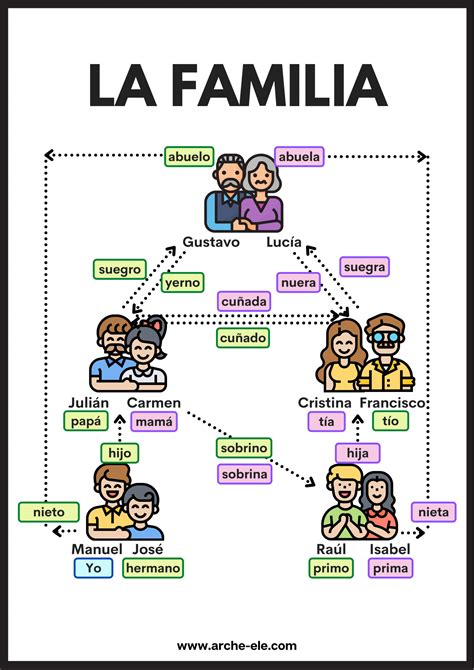 LA FAMILIA ELE VOCABULARIO Arche ELE