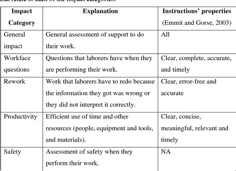 Table From A Work Instruction Template For Cast In Place Concrete