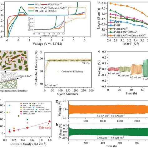 A Linear Sweep Voltammetry LSV Curves Of The LiTi Cell Based On The
