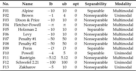 table 1 from improving monarch butterfly optimization algorithm with self adaptive population