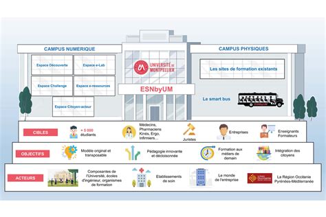 Santé numérique lUM fait école avec lESNbyUM Université de