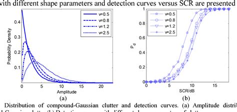 figure 3 from extended target detection of mimo radar based on glrt in compound gaussian clutter