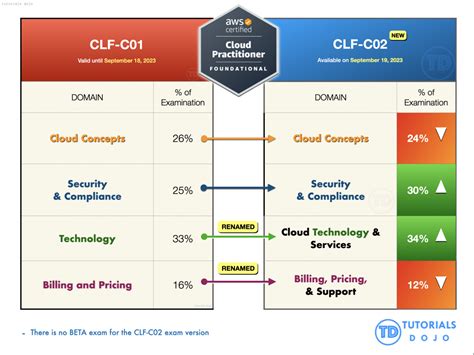 GitHub Jsbonso Aws Certified Cloud Practitioner Clf C02 This