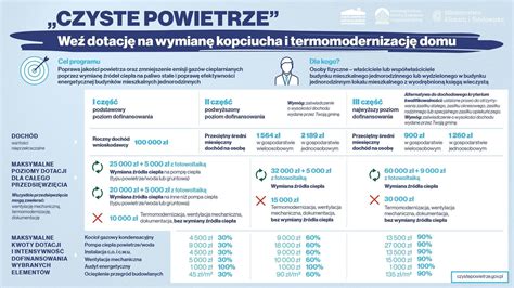 90 dofinasowania z Programu Czyste Powietrze co musisz wiedzieć