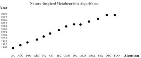 figure 1 from ana ant nesting algorithm for optimizing real world problems semantic scholar