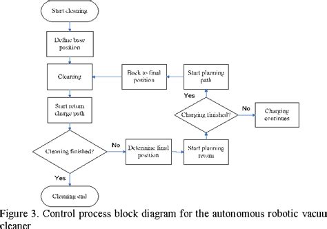batérie eradicate poďme na to vacuum robot reactive algortihm lesklý problém netopier