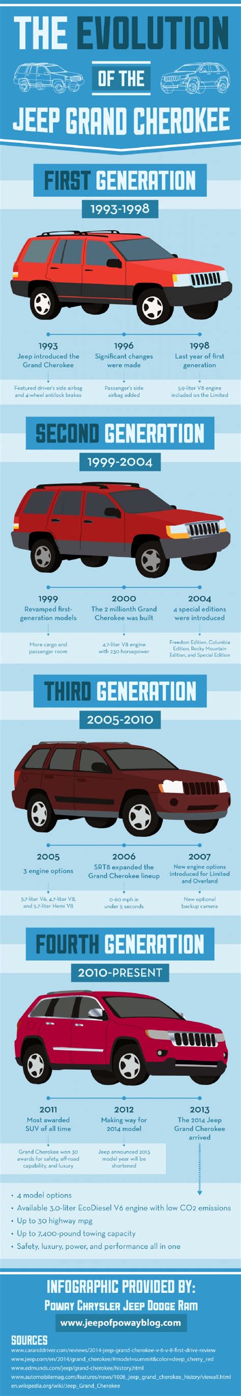 Evolution Of The Jeep Cherokee