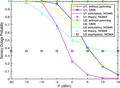 figure 2 from security at physical layer in noma relaying networks with cooperative jamming