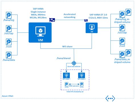 Sap Hana Infrastructure Configurations And Operations On Azure