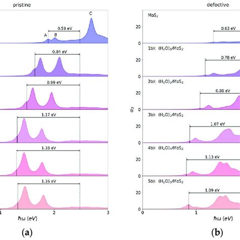 The Optical Absorption Spectra For H 2 O N N 1 5 On The Pristine