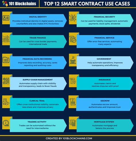 top 12 smart contract use cases 101 blockchains