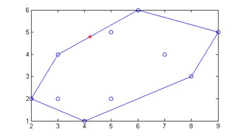 get the upper bound of convex hull as a function in matlab stack overflow