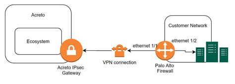 Palo Alto Networks IPsec Configuration Acreto Io Knowledge Base