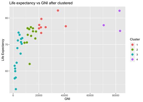 linear regression and clustering