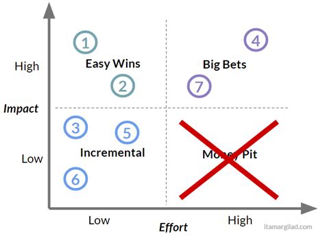 X Prioritization Matrix Definition And Overview Off