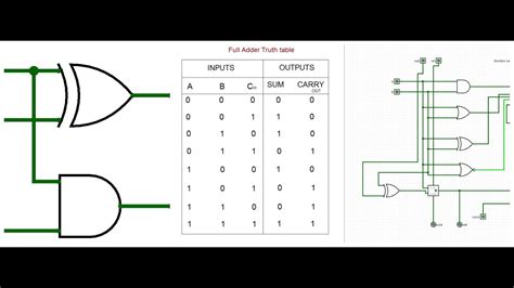 full adder diagram and truth table