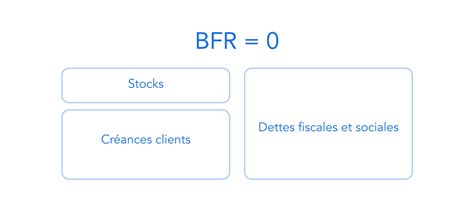 Bfr Besoin En Fonds De Roulement D Finition Calcul Et Analyse