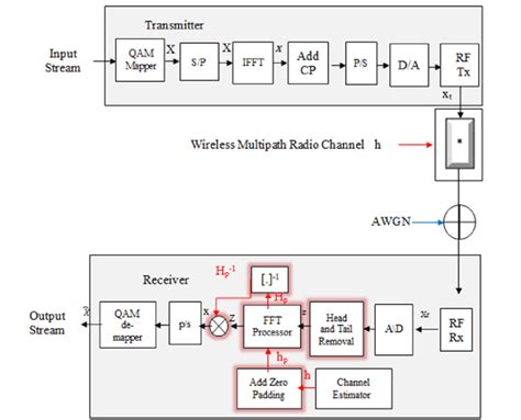 block diagram of the low complexity zf equalizer based siso ofdm download scientific diagram