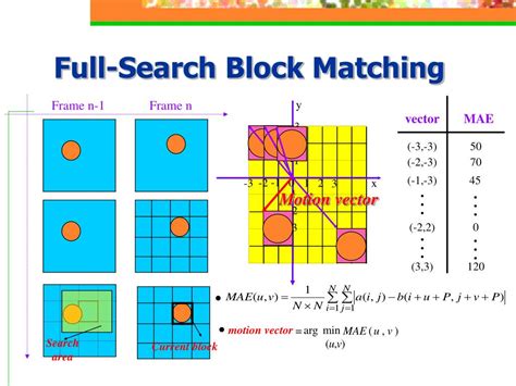 ppt flexible fast block matching algorithm design based on complexity distortion optimization