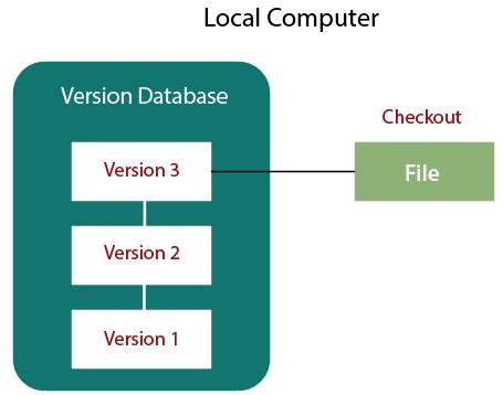 Git Version Control System Javatpoint